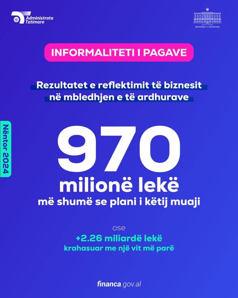 DPT: Të ardhurat nga kontributet shoqërore 970 milion lekë më shumë se plani – Tirana Diplomat