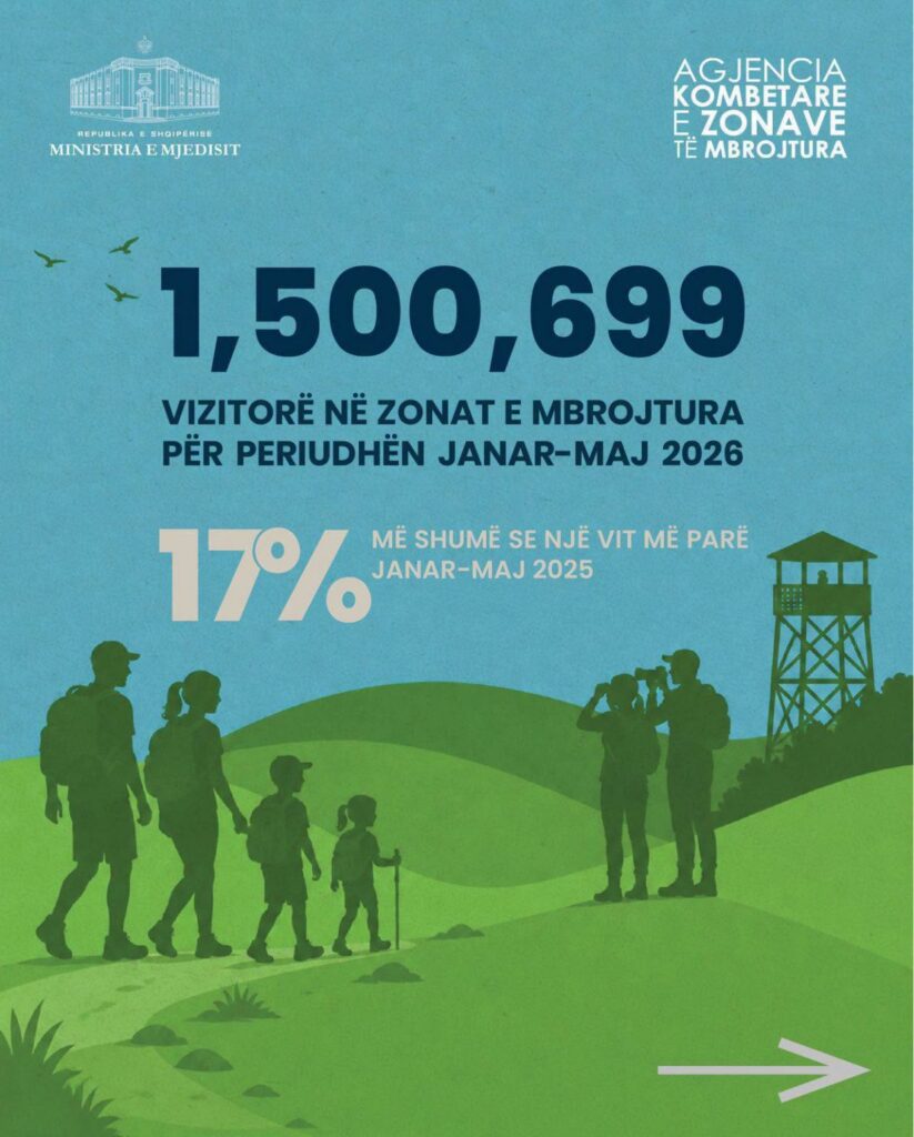 Jaupaj: Mbi 1,5 milionë vizitorë në zonat e mbrojtura deri në maj ...